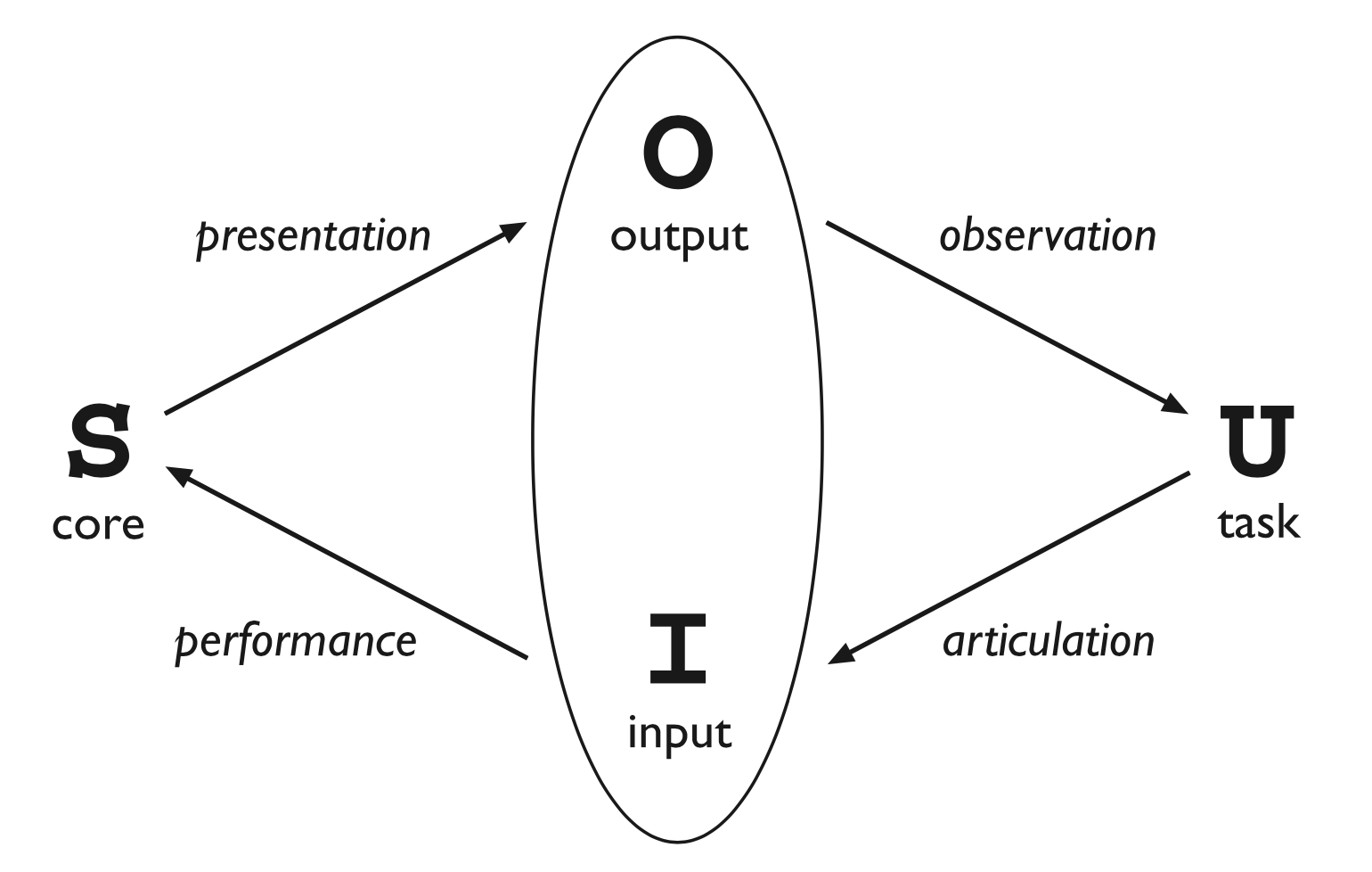 The Interaction - Computer Science Ideas